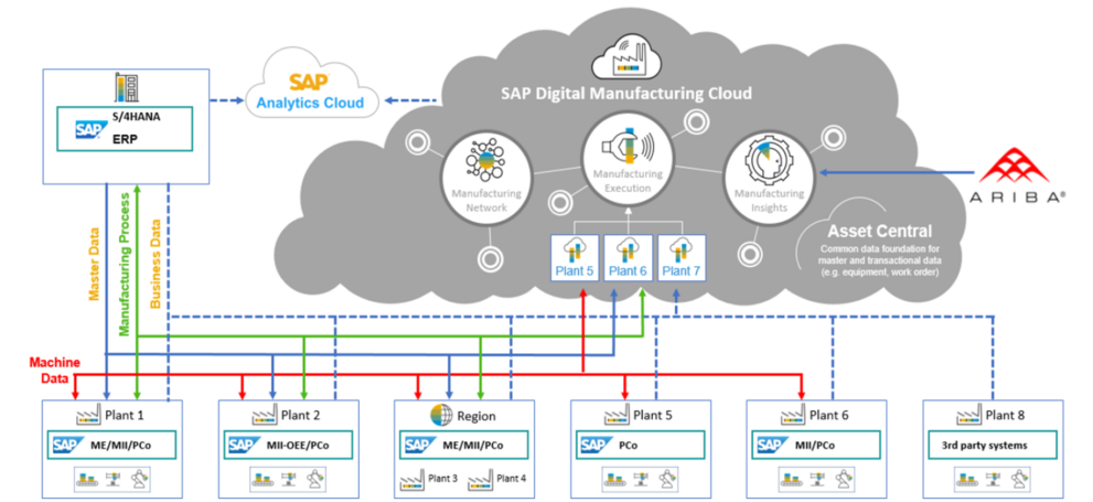 Integration and Mobility for Industry 4.0 | SAPTOOLS